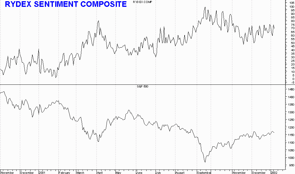 THE RYDEX SENTIMENT COMPOSITE